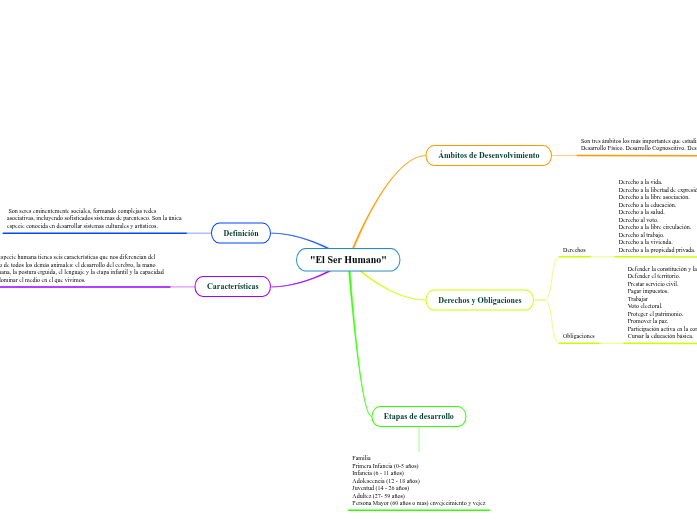 'El Ser Humano' - Mind Map